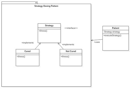 Strategy Design Pattern In Java And Uml