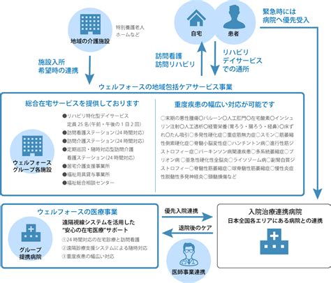 ウェルフォースが選ばれる理由2 株式会社ウェルフォース医療ケア対応の介護福祉施設高齢者向け住宅