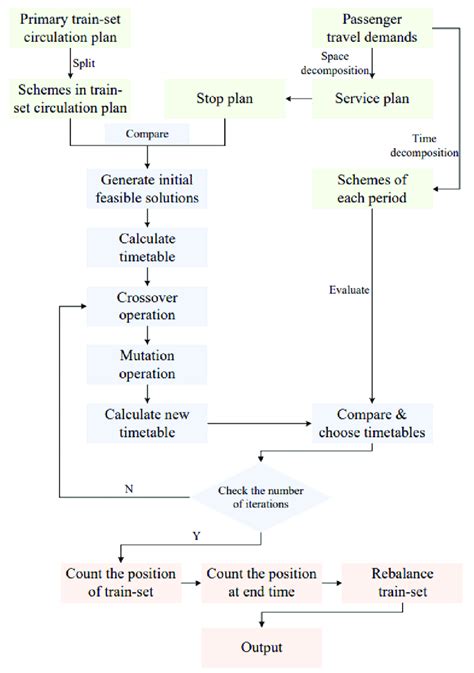 The Flow Chart Of The Timetable Calculation And Adjustment Method51 Download Scientific