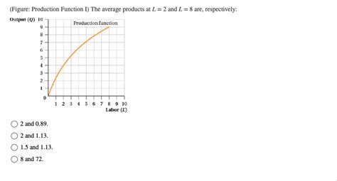 Solved Figure Production Function I The Average Products