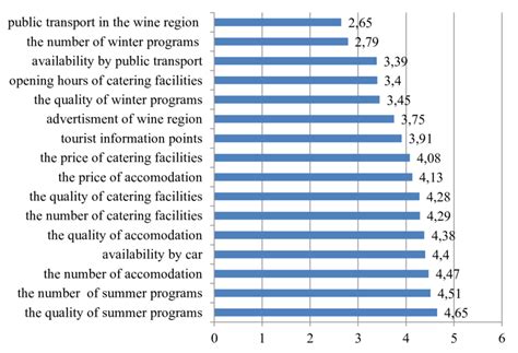 Average Judgments Of Visitors Regarding Tourism Potentials Comment
