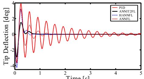 Tip Deflection Control Of A Single Flexible Link Manipulator According Download Scientific