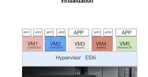 vmware virtualization virtualization fundamentals and concepts