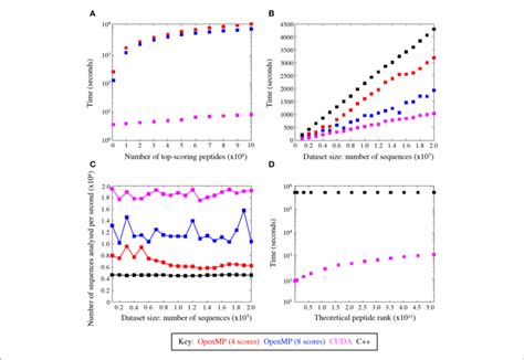 Gpu Speed Up Compared With C And Openmp A Average Total Runtime Download Scientific