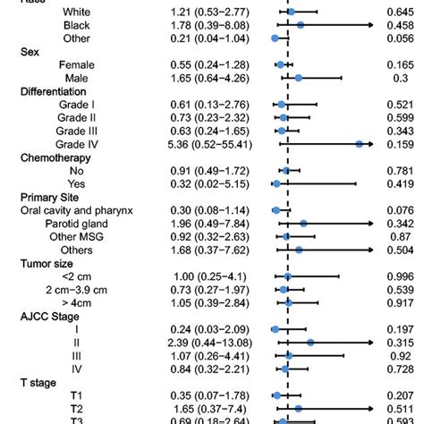 Forest Plot Of Multivariate Analysis For Disease Specific Survival Of Download Scientific