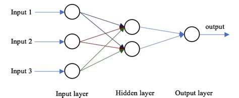 simple neural network architecture download scientific diagram