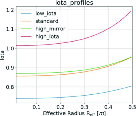 The Rotational Transform Profiles Of Different Magnetic Configurations Download Scientific