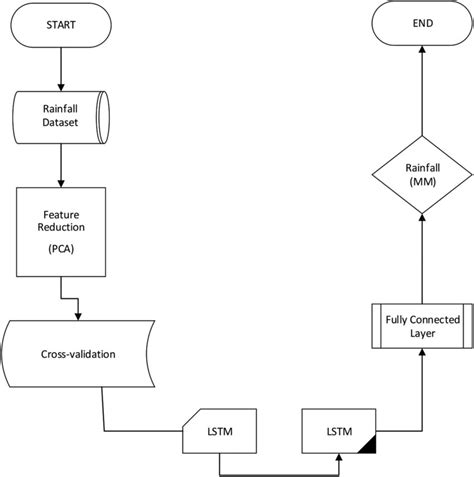 Flow Diagram Of The Proposed System Download Scientific Diagram