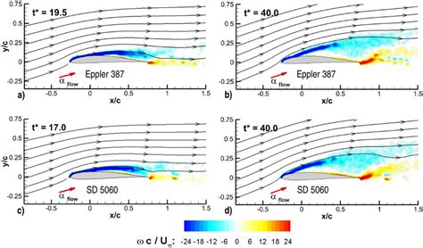 Flow Field Data For The Eppler 387 Top And Sd 5060 Bottom Airfoils Download Scientific