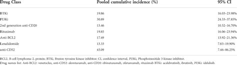 Table 1 From Targeted Therapies In Cllsll And The Cumulative Incidence
