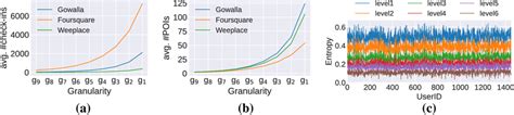 investigation of multi grained spatial temporal influence a and b are download scientific