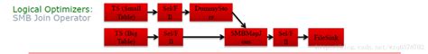 Hive原理与源码分析 算子operators及查询优化器optimizers（四）reducesinkoperator Csdn博客