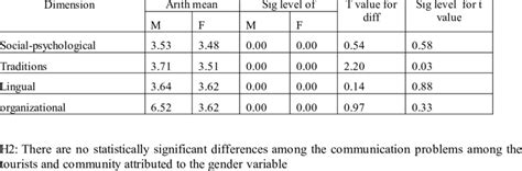 Results Of One Sample Test Related To Gender Download Table