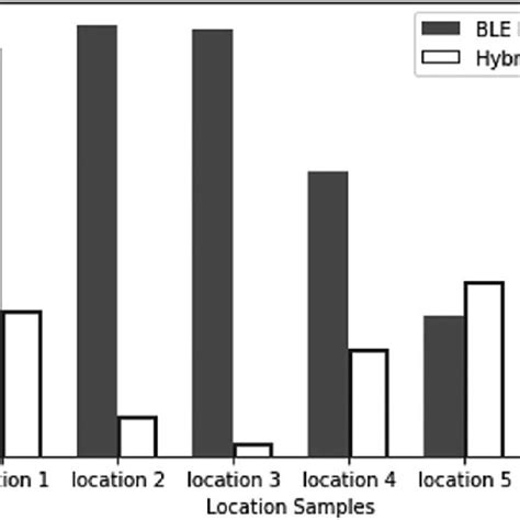 Localization Error Comparison Between Ble Beacons And Hybrid Approach