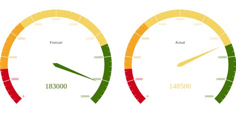 Gauge Charts For Comparison Gauge Chart Template