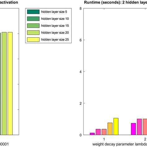 accuracies in percent and runtime in seconds of supervised learning