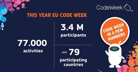 Eu Code Week On Linkedin Codeweek
