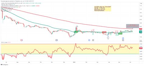 Setdif Chart Image By Taweesaktongtawee — Tradingview Setdif Chart Image By Taweesaktongtawee — Tradingview
