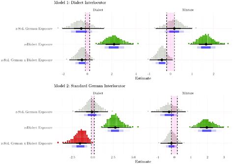 Visual Model Summaries Log Odds Scale Of Learners Interpersonal Download Scientific Diagram