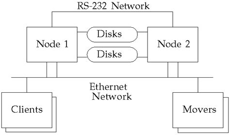 Aix Install And Configuration Hacmp Overview Asgaur