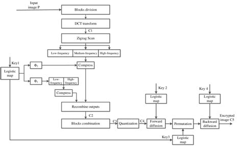 The Schematic Of The Proposed Encryption System Download Scientific