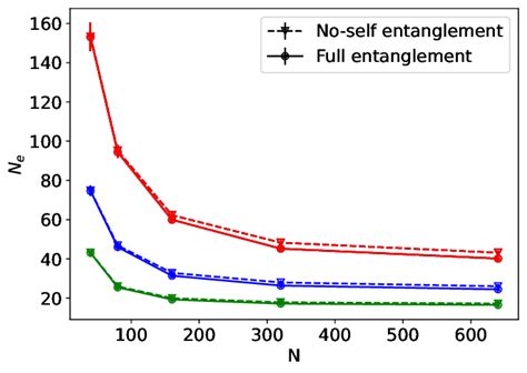 entanglement length ne as a function of the number of monomers per