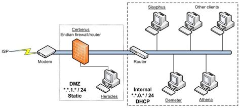 Basic DMZ Setup Don T Forget To Partition Your Network Trusted Vs Untrusted Protect Yourself