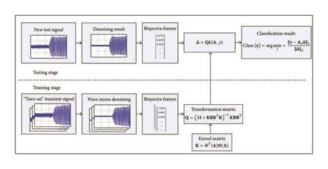 the transmitter fingerprint feature classification process of our
