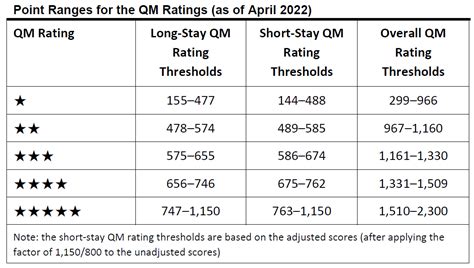 Quality Measure Cut Points Leadingage Data