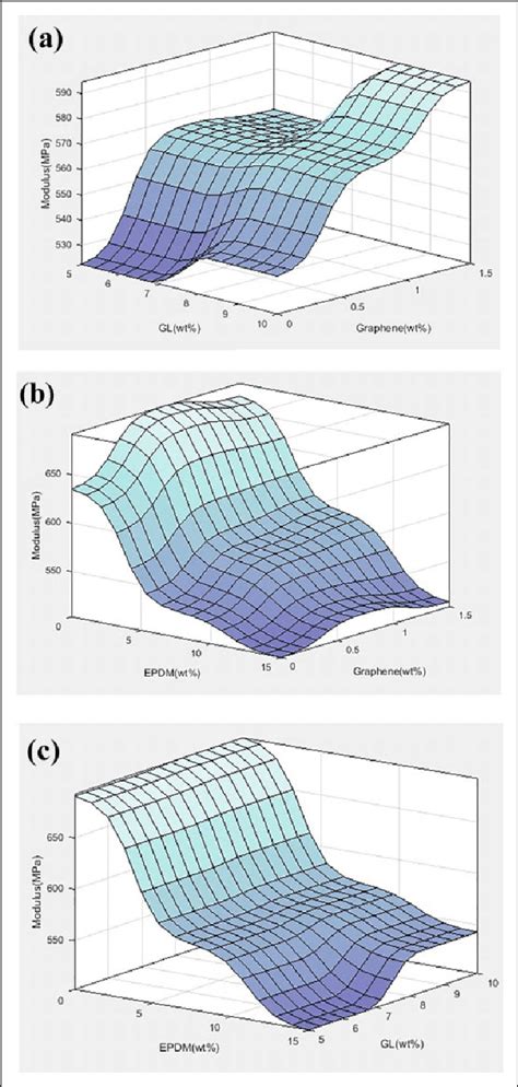 Surface Of Elastic Modulus Versus The Main Parameters A Glass Fiber