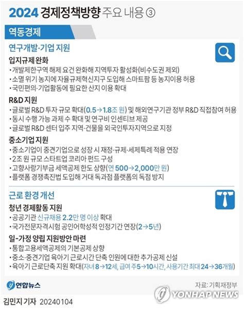 [그래픽] 2024 경제정책방향 주요 내용③ 연합뉴스