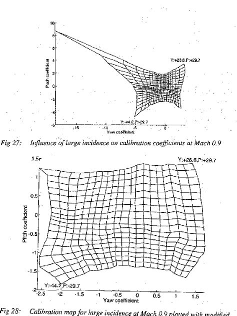 Figure 27 From The Development Of A 3d Fast Response Aerodynamic Probe Semantic Scholar