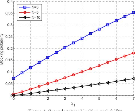 Figure 1 From Performance Evaluation Of The Opportunistic Spectrum Access In A Cognitive Radio