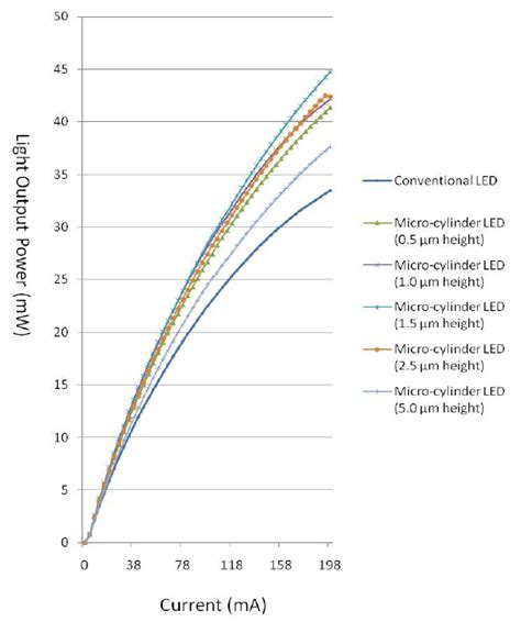 A Comparison Between The Light Output Power Of Download Scientific Diagram