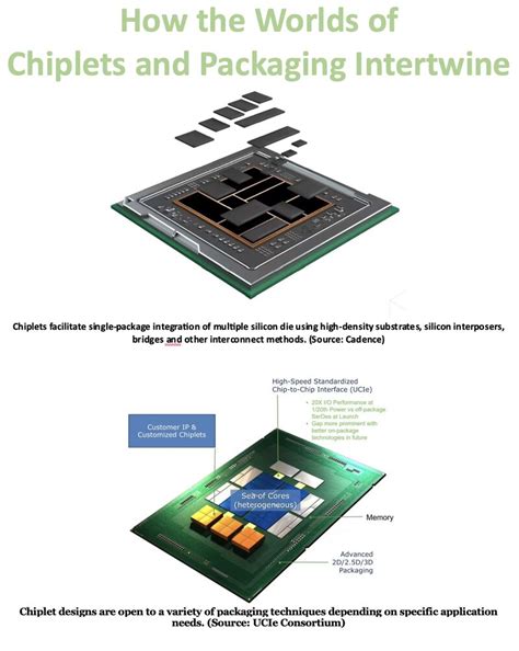 Marco Mezger On Linkedin Chiplets Packaging Chiplets Semiconductor Chiplet Technologies
