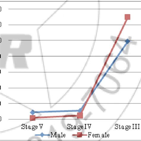 Description Of CKD Stage With Gender Download Scientific Diagram