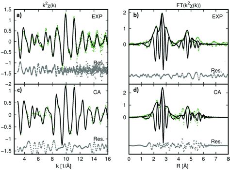 Best fit of the AP data comparing the k χ AP exp top figures Download Scientific Diagram
