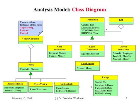 Understanding Class Diagrams An Example And Explanation In PDF Format