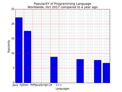 Matplotlib Barchart Exercises Practice Solution W3resource