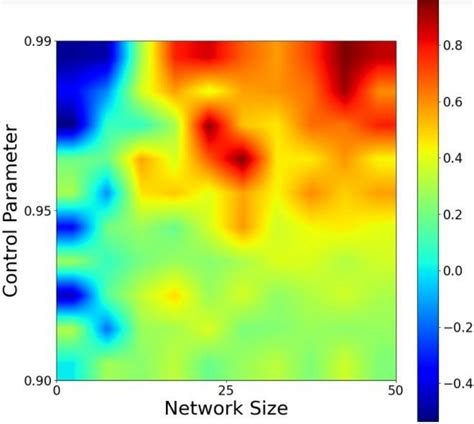 The Impact Of Network Size And Network Connectivity Strength On The Download Scientific Diagram
