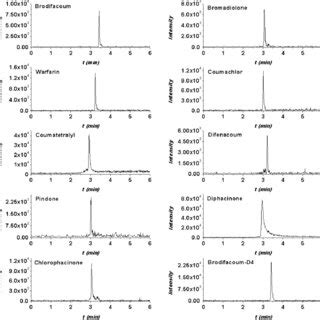 LC MS MS Chromatograms Of The Ten Analytes In Standard Solution At The Download Scientific
