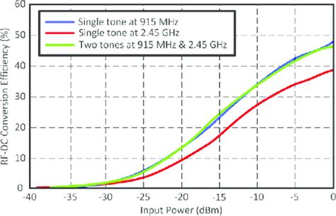 Measured RFdc Conversion Efficiency For Single And Dual Tone