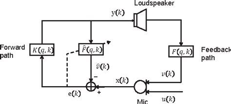 Figure 1 From Affine Projection Algorithm For Acoustic Feedback