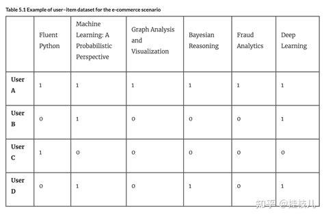 基于图算法的协同过滤（collaborative Filtering） 笔记 知乎