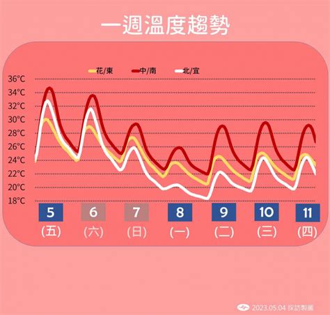 明日南部恐出現38度高溫 3縣市橙色燈號警示 生活 Ctwant