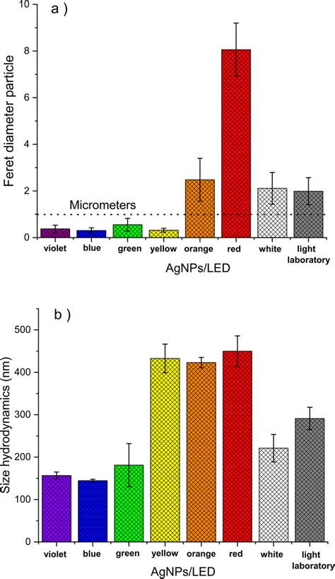 A Feret Diameter Agnpsled Particles By Sem Analysis B Dynamics Light Download Scientific
