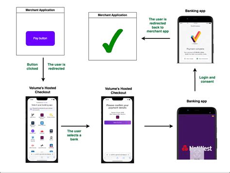 Hosted Checkout Volume