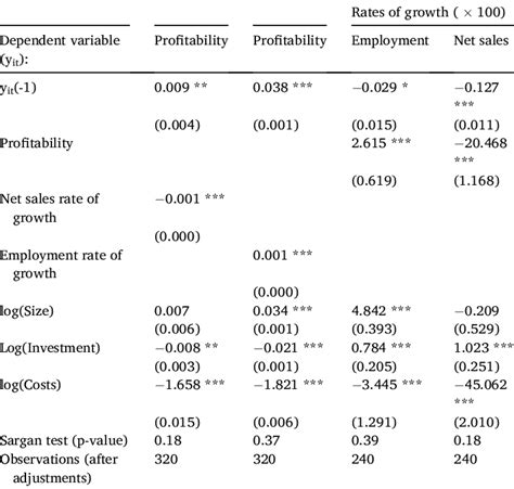 Results Derived Using Gmm Dpd Download Scientific Diagram