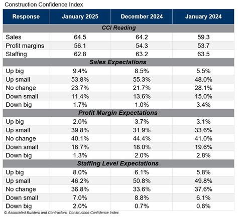 Abcs Construction Backlog Indicator Increases Contractors Remain Confident Abc New Jersey