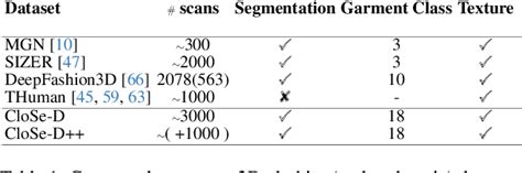 Table 1 From Close A 3d Clothing Segmentation Dataset And Model